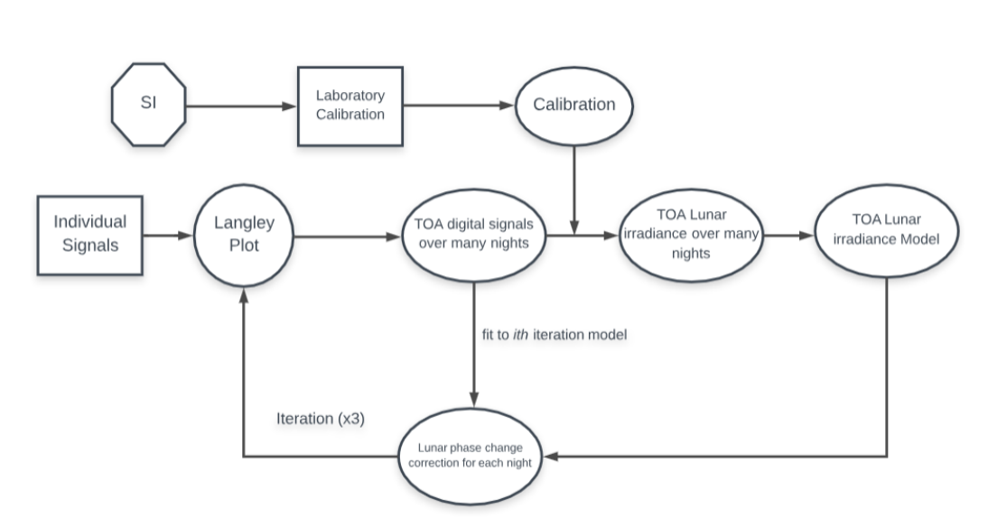 ESA Project 3 : Improving the Lunar Irradiance Model of ESA (LIME ...